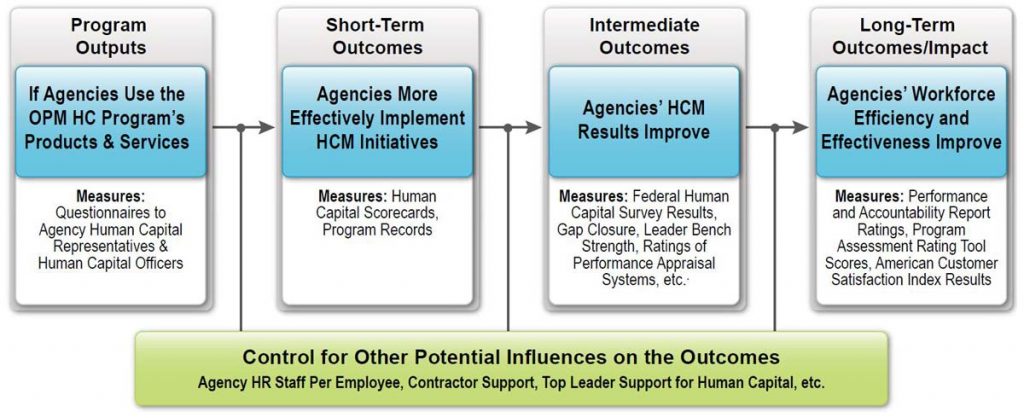 Evaluating the Impact of Human Capital Programs | HumRRO
