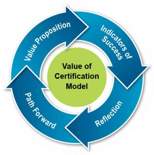 Value of Certification | HumRRO